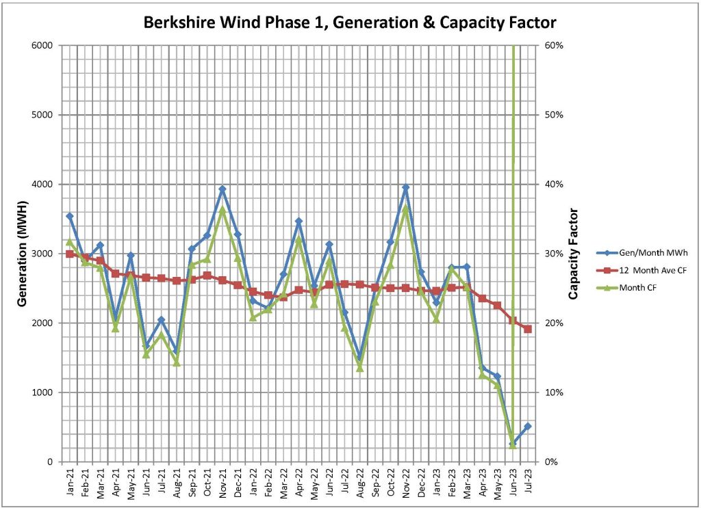 Operations – Berkshire Wind